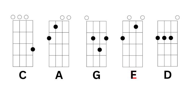 Exploring Ukulele Chords, Part 2: The CAGED System for Ukulele ...