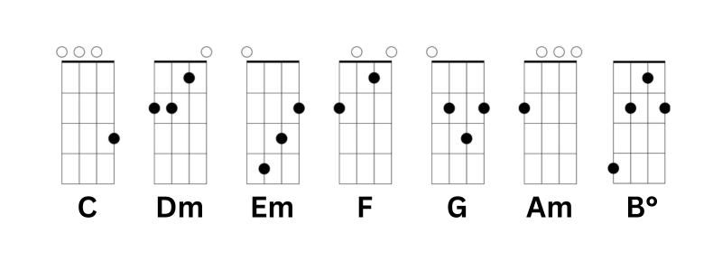 Exploring Ukulele Chords, Part 1: Chords in Common Keys - LowGUkulele.com